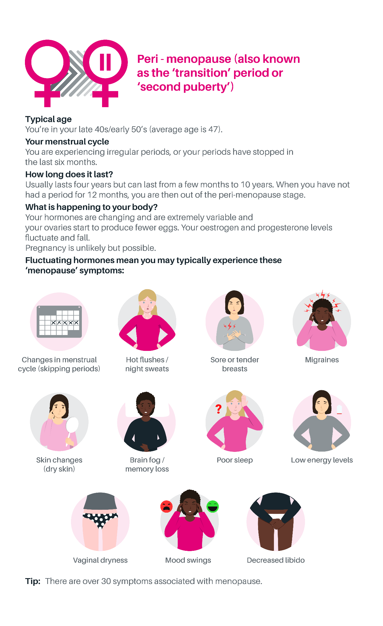 The stages of menopause explained