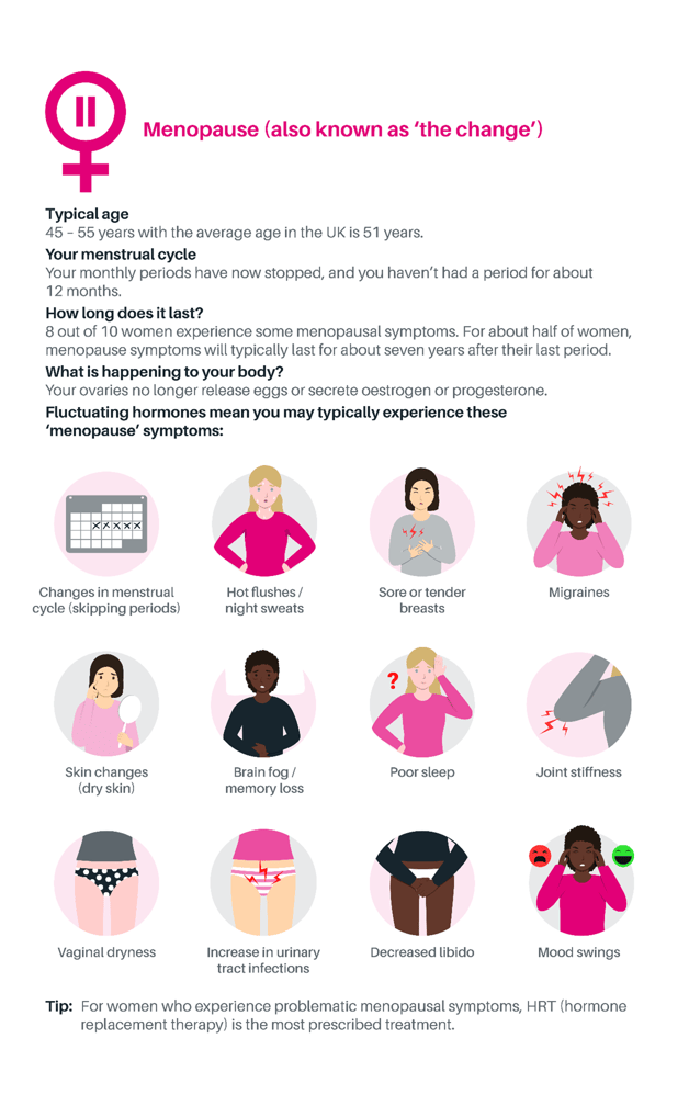 The stages of menopause explained