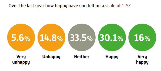 Happiness Survey 2017 | Push Doctor